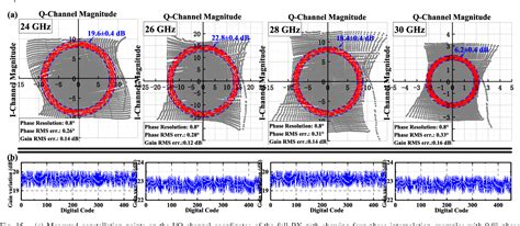 Figure 15 From A 24 28 Ghz Four Element Phased Array Transceiver Front End With 21 1 16 6