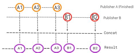 Project Reactor The Difference Between Zip Merge And Concat Operation