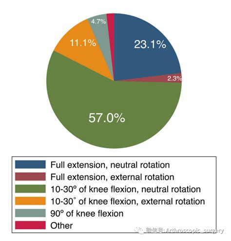 【它山之石】全球的运动医学医生都怎么做前交叉韧带重建？ 好医术文章 好医术 赋能医生守护生命