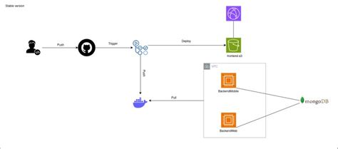 Gilbert Daniel On Linkedin Cicd Github Githubaction Amazons3 Ec2
