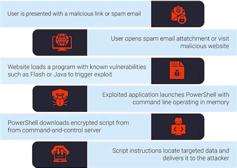 13 Different Types Of Malware In 2025 With Examples RankRed