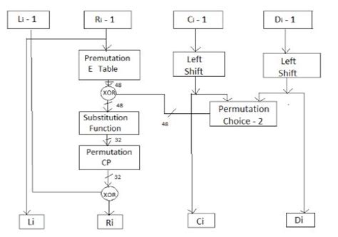 Explain The Working Of DES