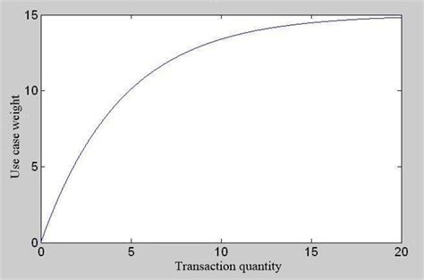 Relation Curve Of Use Case Weight And Transaction Quantity 4 Total Use