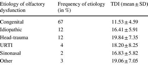 Olfactory Test Results For The Pediatric Population Download High Quality Scientific Diagram