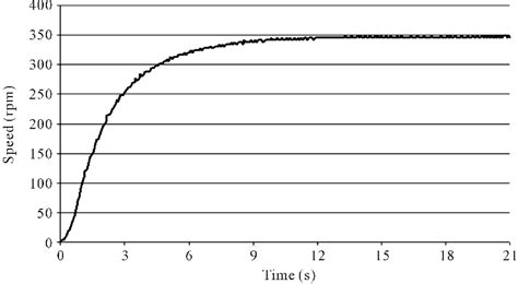 speed response for current waveforms proposed and conventional pid