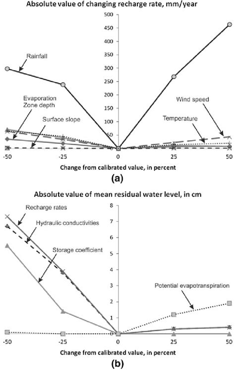Sensitivity Analysis Of The Calibrated Models A Sensitivity Analysis Download Scientific