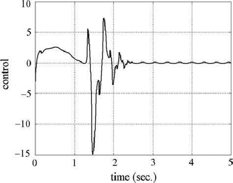 System States Of The Third Order System Download Scientific Diagram