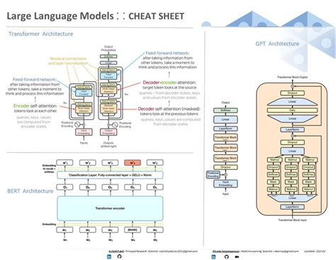 Abonia1 Cheatsheet Llm Cheat Sheet Of Llm Data Science Learning