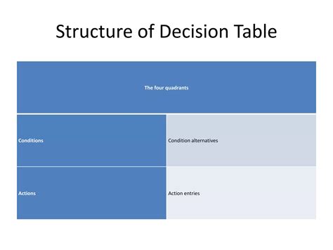 Dfd Decision Table Decision Chart Structure Charts Pptx