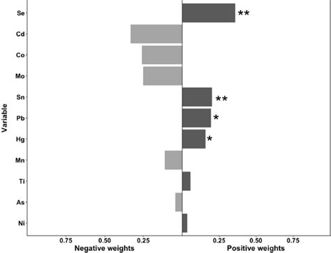 Plot Of The Weight Of Single Metal Exposureresponse Relationships With