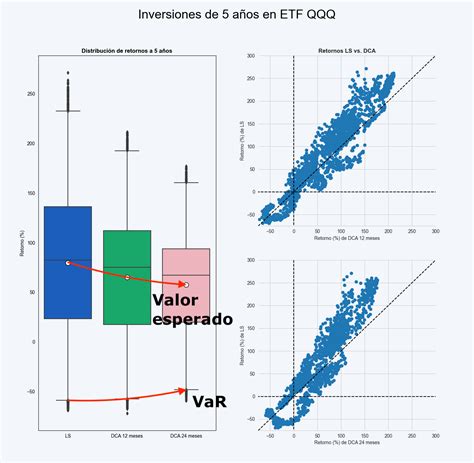 Cuál Es La Mejor Estrategia De Inversión Invertir Todo De Una O De A