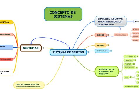 SISTEMAS DE GESTION Mindmap Voorbeeld