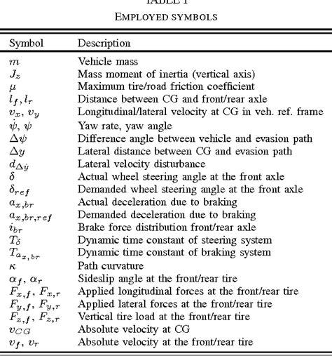 Figure 1 From Optimal Vehicle Dynamics Control For Combined Longitudinal And Lateral Autonomous