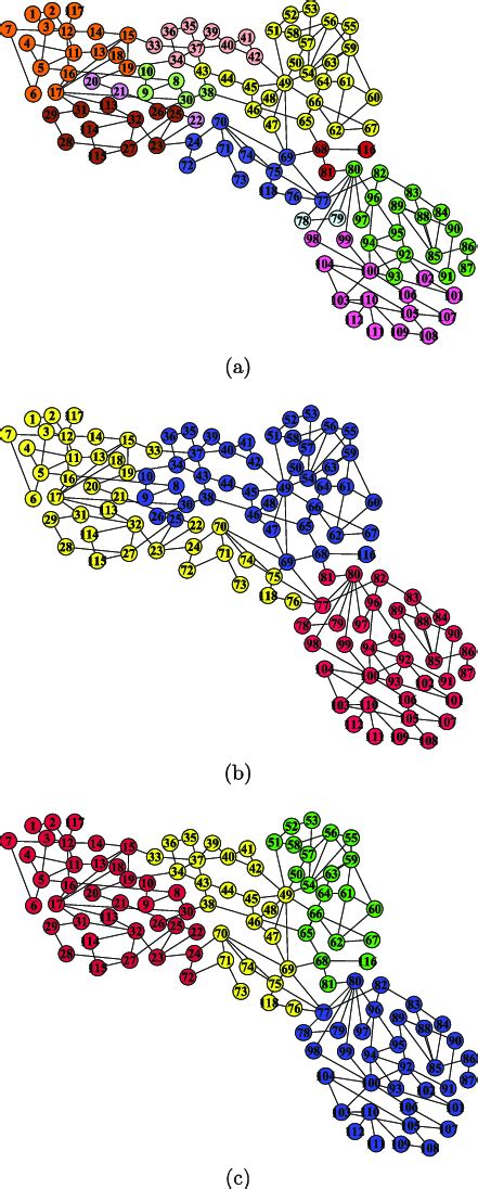 partitioning results obtained by a adjacency matrix b electrical
