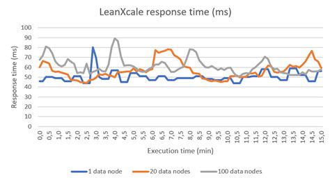 Linear Scalability The Bottleneck Of Sql Databases By Leanxcale Medium