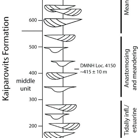 Representative Stratigraphic Column For The Kaiparowits Formation
