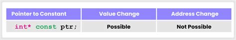 Constant Pointer And Pointer Constant In C Programming