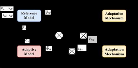 The Suggested Mutual MRAS Estimator Structure Download Scientific Diagram