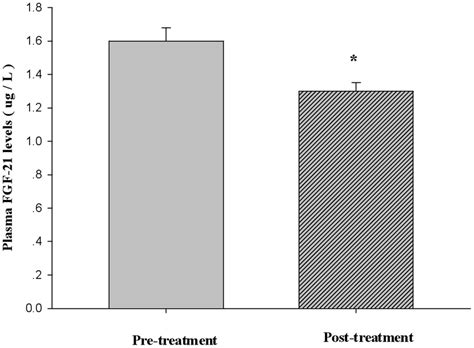 Plasma Fgf 21 Levels Pre And Post Treatment With Csii In 30 Nt2dm