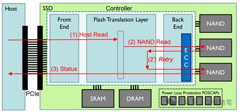 Ssd基本架构与工作原理 Ssd架构 Csdn博客