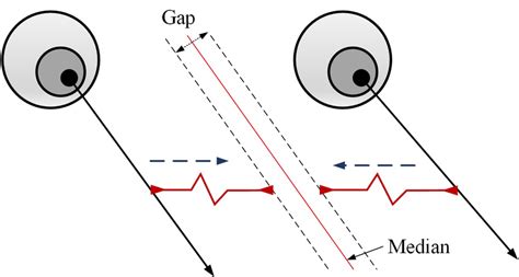 The Principle Of Gaze Consistency The Gap Is Usually Small Download Scientific Diagram