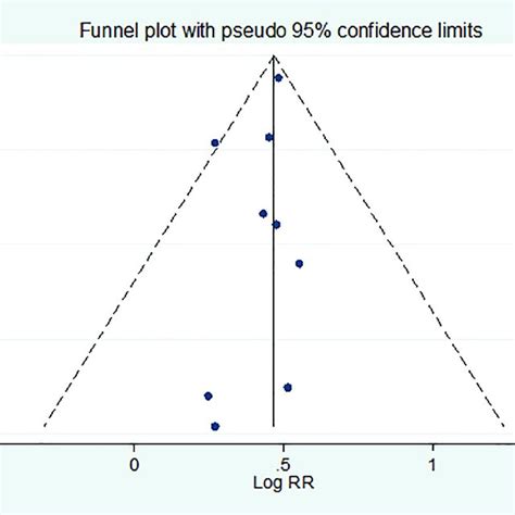 Funnel Plot Analysis Of Publication Bias Download Scientific Diagram