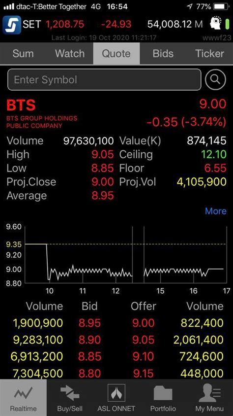 หุ้นพอร์ทระเบิด Bts And Bem ย่อมาเกือบ 10 กว่า