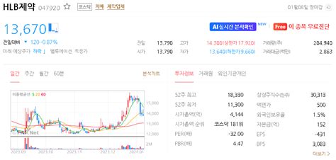 Hlb제약 주가 전망 목표주가 2024년 투자 전망