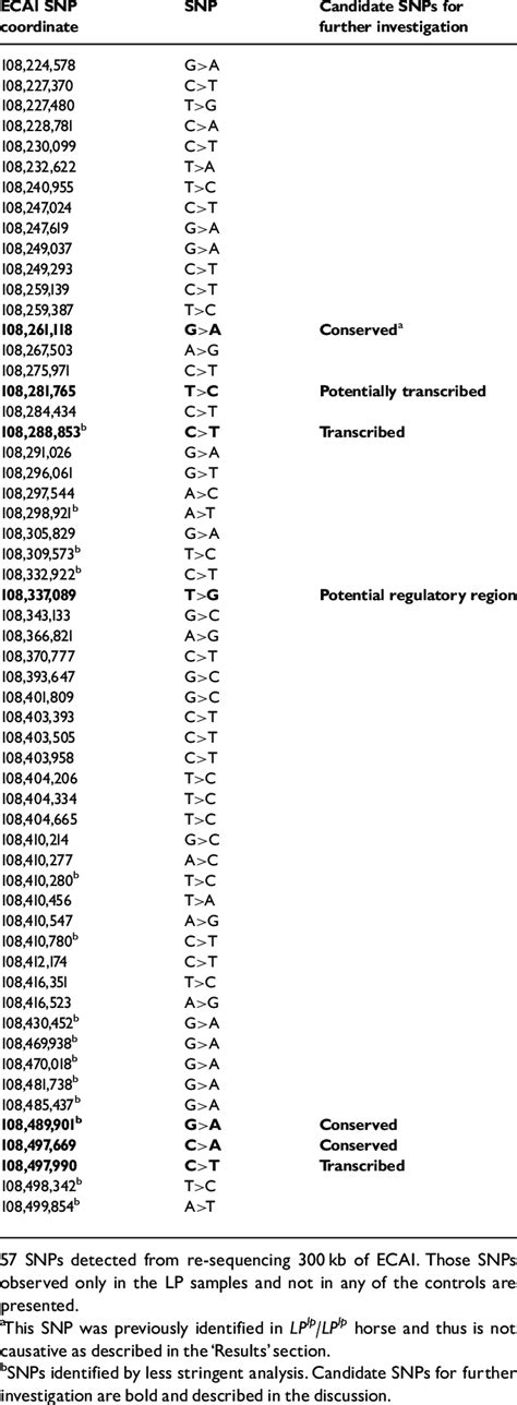 Lp Sequence Variants Detected By Re Sequencing Of A 300 Kb Region On Eca1 Download Table