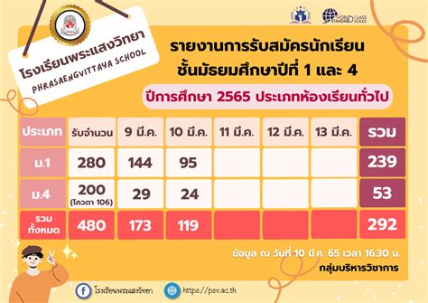 รายงานการรับส โรงเรียนพระแสงวิทยา Phrasaengvittaya School