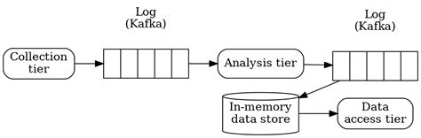 Kafka Streams Api Шаг за рамки Hello World