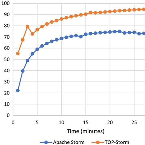 performance comparison of the scheduling algorithms for word count
