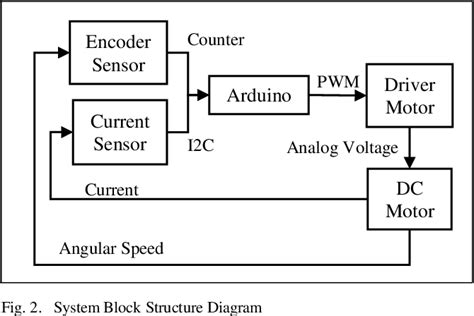 Figure 2 From Control Of Dc Motor Using Integral State Feedback And