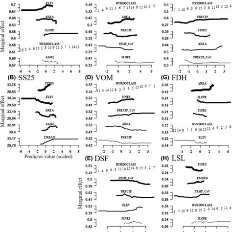 Partial Dependence Plots For Random Forest Models With 10 Proportion Download Scientific