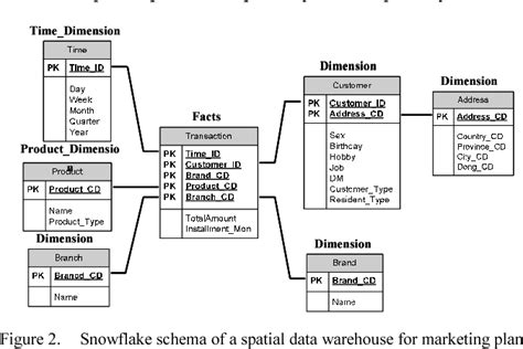 Figure 2 From A Design And Practical Use Of Spatial Data Warehouse Semantic Scholar