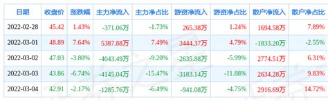 本周盘点（228 34）：恒润股份周跌418，主力资金合计净流出445747万元总市值流向投资