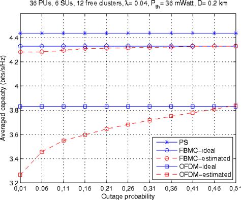Figure 4 From Capacity Analysis Of Ofdm Fbmc Based Cognitive Radio