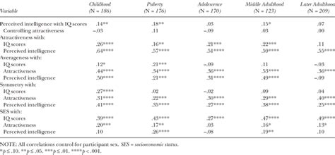 Correlations Among Perceived Intelligence Iq Scores And Appearance