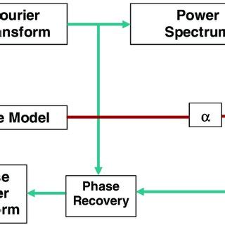 Original Spectral Subtraction Denoising Block Diagram Appear In