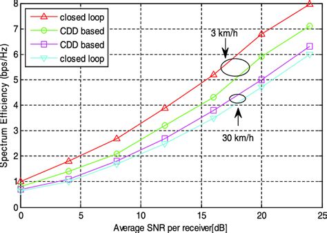 spectrum efficiency for closed loop and open loop cdd based precoding