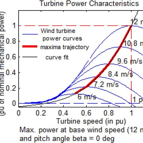 Turbine Characteristics With Mppt For Variable Speed Wind Turbine Vswt