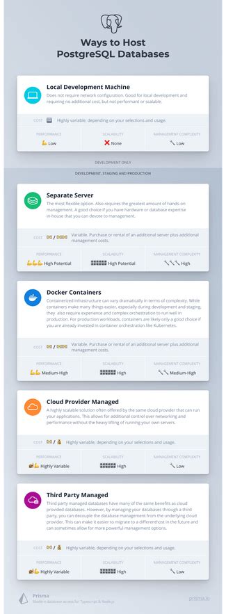 Postgresqlデータベースをホストする5つの方法 Postgresql ホスティングガイド