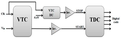 Electronics Free Full Text A Novel Highly Linear Voltage To Time