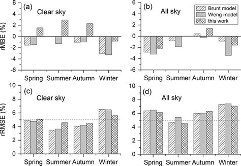 Seasonal Statistics Of Rmbes For Three Parameterization Models A Download Scientific Diagram