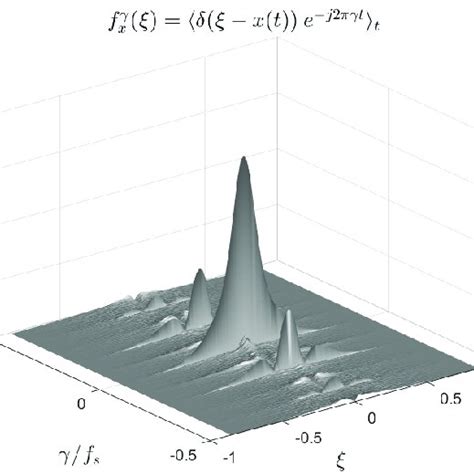 magnitude of the fourier coefficients of the periodically time variant