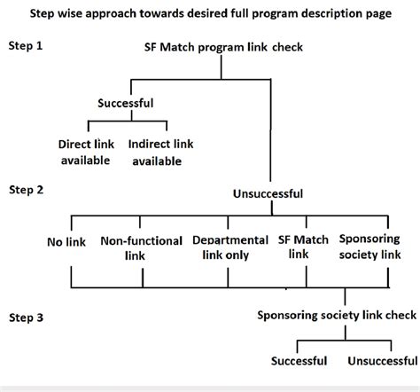 Flowchart Detailing Of The Sequential Three Step Approach For Online