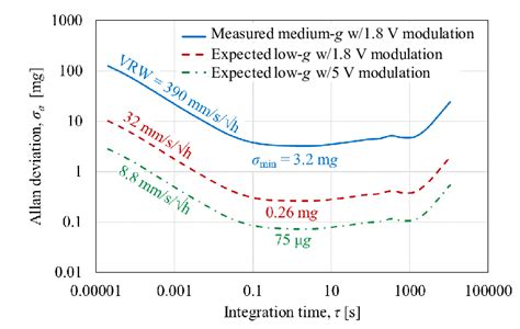 allan variance of measured medium g sample and expected values for