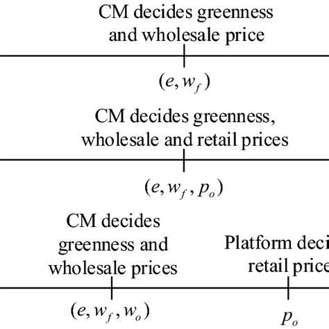 sequence of events in different scenarios download scientific diagram