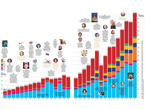 The Worlds Billionaires List Three Decades Of Ten Figure Fortunes