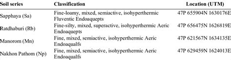 Soil Classification And Sampling Sites Download Scientific Diagram
